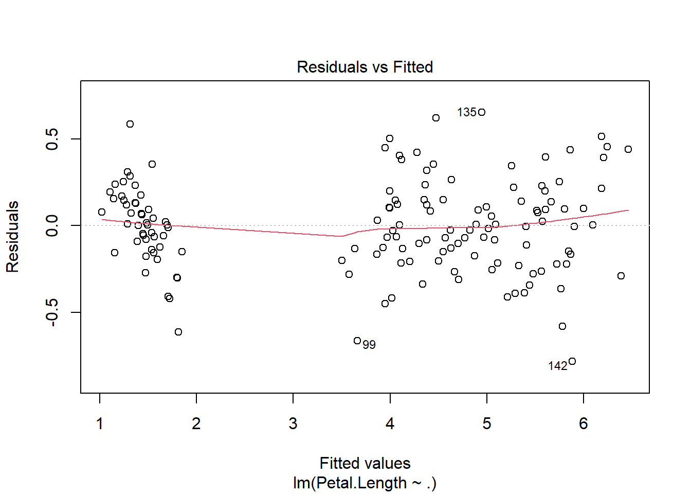 Uji Asumsi Regresi Linear Sederhana – Lab Matematika UI