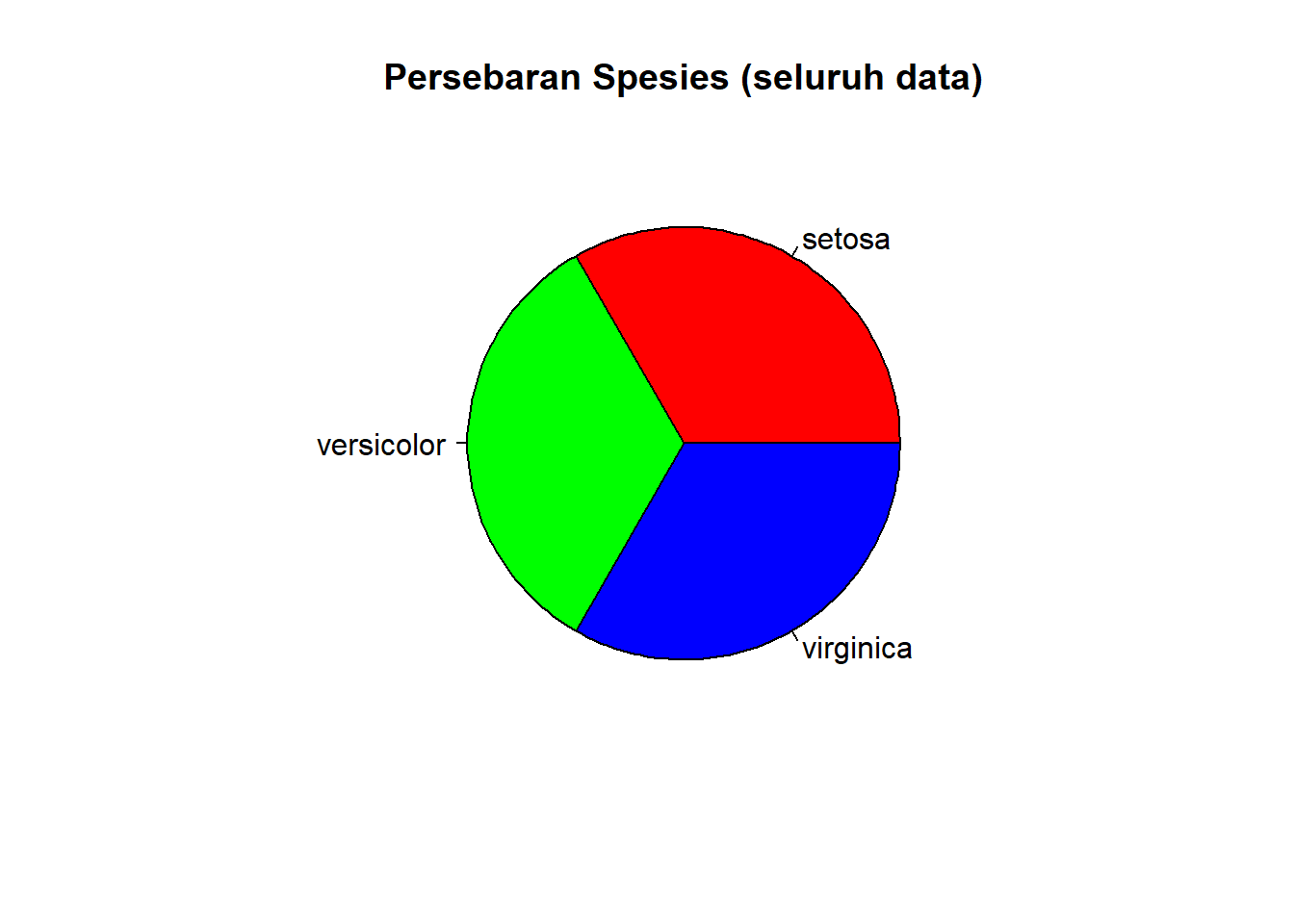 (Pertemuan 03) R: Operasi Dasar, Statistik Deskriptif, Visualisasi Frekuensi – Lab Matematika UI