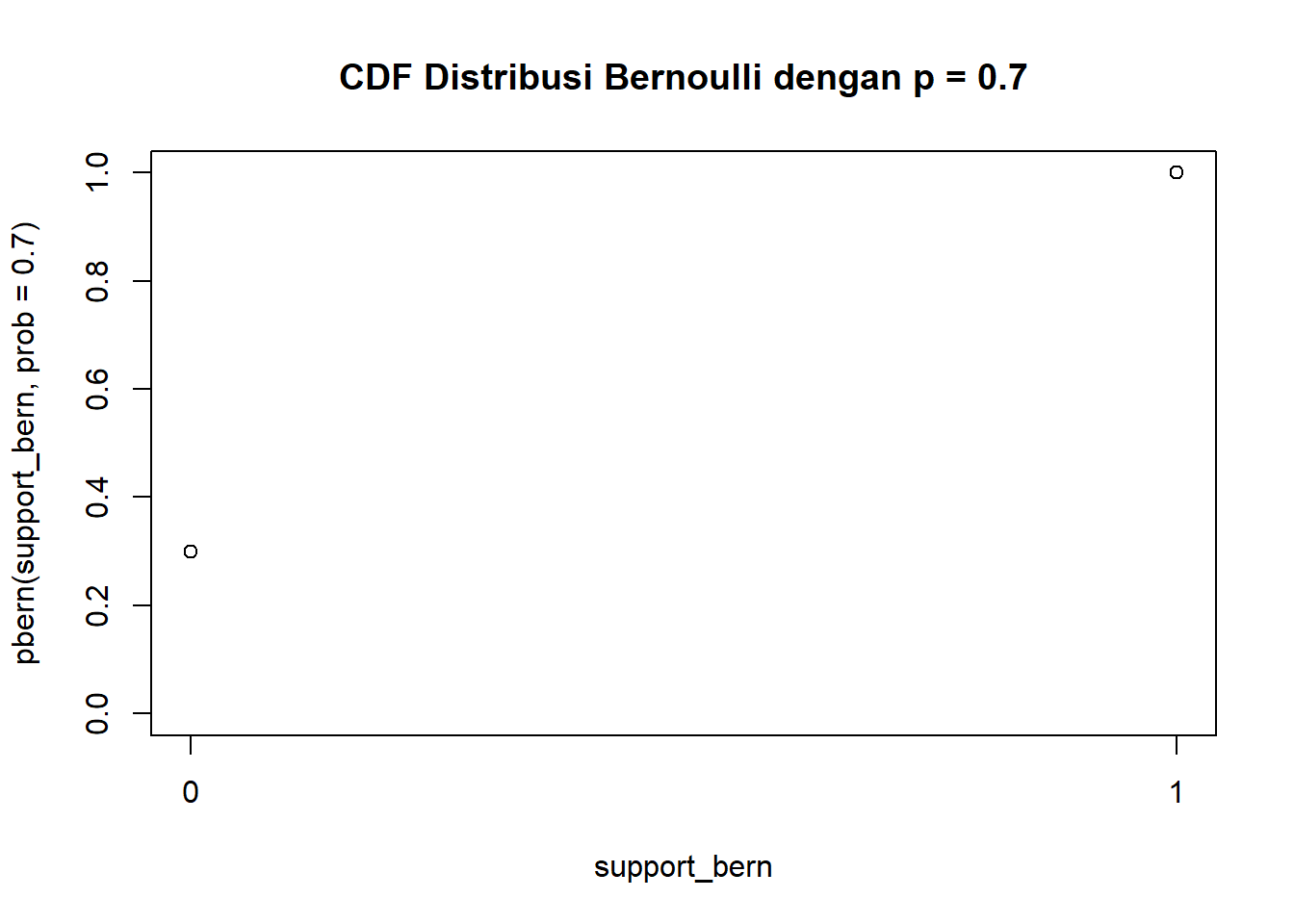 (Pertemuan 05) R: Distribusi Probabilitas Diskrit – Lab Matematika UI